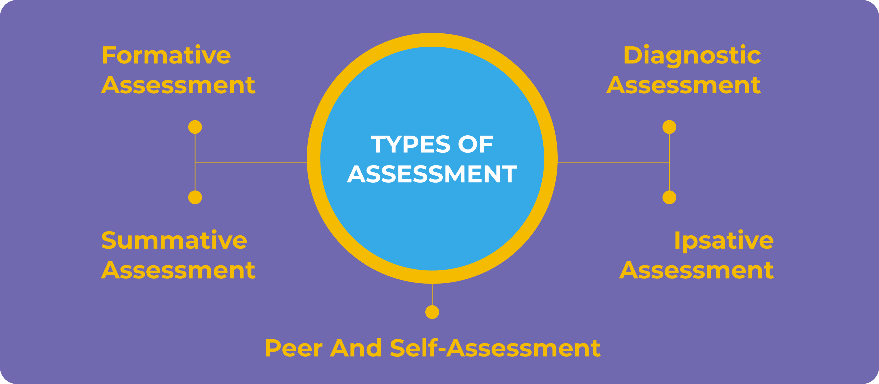 Types of Assessment in Education: Understanding Their Purpose and Benefits